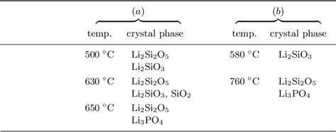 Figure 1 From Control Of Nucleation In Glass Ceramics Semantic Scholar