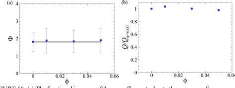 Figure 10 From Velocity Measurements Of Dilute Particulate Suspension Over And Through A Porous