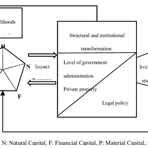 Dfid Sustainable Livelihoods Analytical Framework Download Scientific Diagram