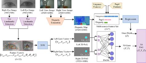 Figure 1 From A Novel Integrated Eye Tracking System With Stereo Stimuli For 3 D Gaze Estimation