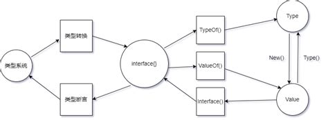 反射 Golang 中文学习文档