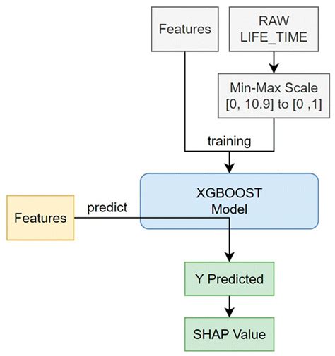 Long Term Survival Prediction Model For Elderly Community Members Using A Deep Learning Method