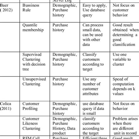 Methods Of Customer Segmentation Download Table