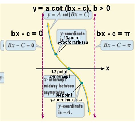 Graphing Tangent And Cotangent Lesson