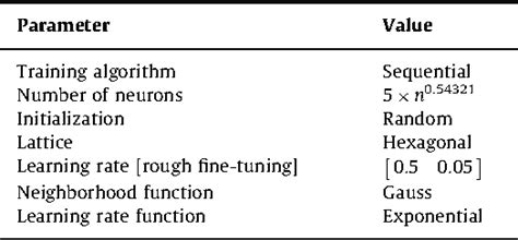 Table 2 From Combining Stationary Wavelet Transform And Self Organizing