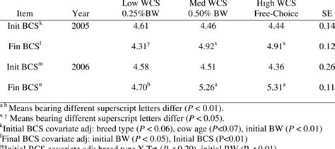 Cow Bcs For Cows Supplemented With Cottonseed In 2005 And 2006