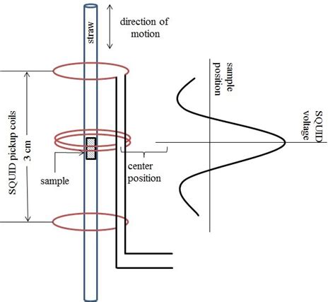 12 the configuration of squid magnetometer in a mpms setup download scientific diagram