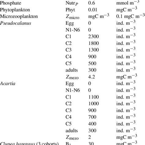 The Initial Values Of Biological Characteristics Investigated