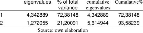 Pca Eigenvalues Correlations For 2017 Sum Of Variances 6 0000 Download Scientific Diagram