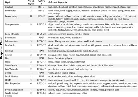 Communication Patterns Response Phase Download Table