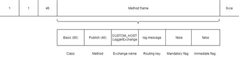 core and rabbitmq part 2 — communication via amqp by george