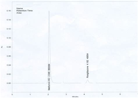 Hplc Chromatogram Of Sensimet Tablet A Metformin Hydrochloride B