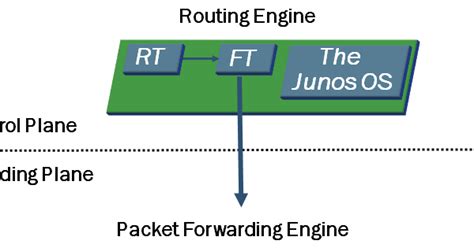 Juniper Basic Junos Operating System Fundamentals Part