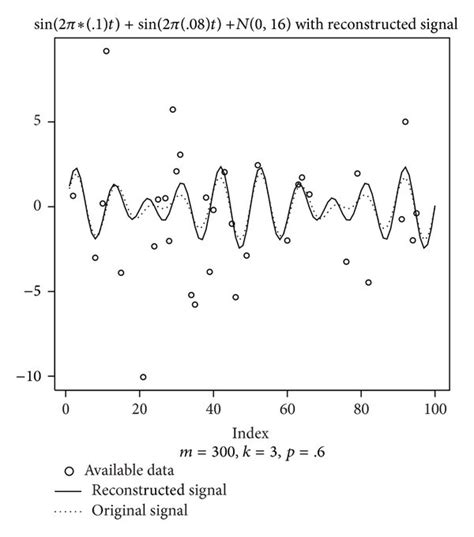 The Reconstructed Signal That Is The Sum Of Two Sine Waves About Download Scientific Diagram