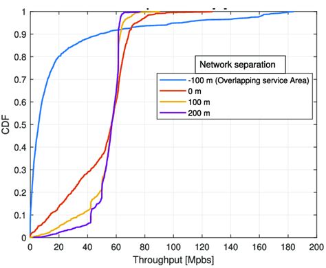 Cdf Of User Throughput For X M Network Separation Outdoor