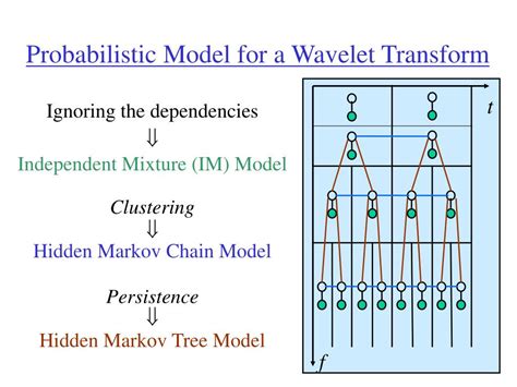 Ppt Wavelet Based Denoising Using Hidden Markov Models Powerpoint