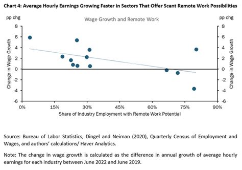 Is Remote Work Turning The Screw On Labor Market Tightness Federal Reserve Bank Of Kansas City