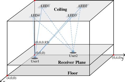 Multiuser Miso Vlc System Model Download Scientific Diagram