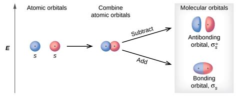 7 7 Molecular Orbital Theory Chemistry Fundamentals