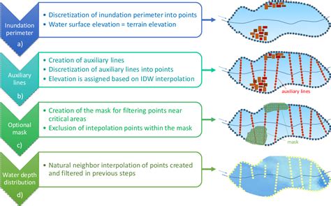 Figure 2 From A New Tool To Estimate Inundation Depths By Spatial Interpolation Rapide Design