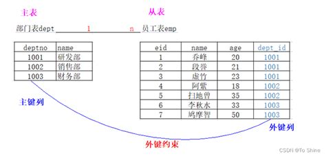 Mysql的多表操作 外键约束
