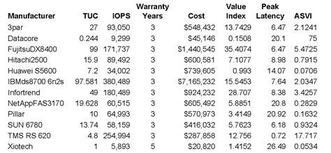 Texas Memory Systems Blog Calculating A True Storage Value Index