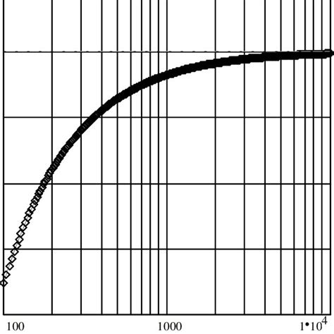Dependence Of The New Critical Density ρ C K On Geometrical Factor Download Scientific