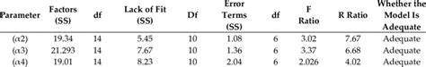 Calculation Of Variance For Testing The Adequacy Of The Model