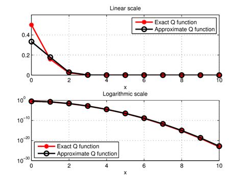 Plots Of The Exact Q Function And The Approximation Given In 28 In Download Scientific