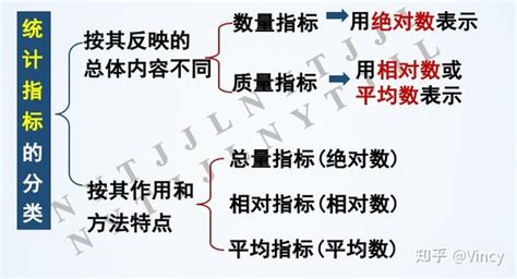 统计学原理要点三：厘清统计指标、时期指标、时点指标 知乎
