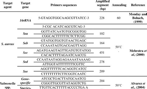Primers Sequences Target Genes Amplicon Sizes And Annealing