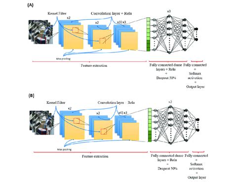 A Visual Architecture Representation Of A Visual Geometry Group 16 Download Scientific