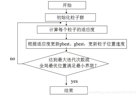 粒子群优化算法（particle Swarm Optimization） Csdn博客
