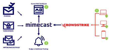 Crowdstrike Falcon Edr Mimecast Tech Partners Mimecast