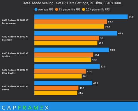 Intel Releases Xess Upscaling Technology Works Even On Amd And Nvidia Graphics Cards World