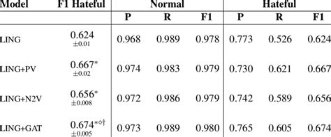 Stance Detection Average F1 Of The Against And Favor Classes Plus Download Scientific Diagram