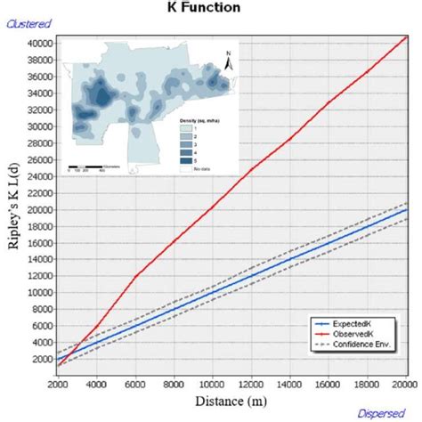 Observed Spatial Patterns Through Ripleys K Ld As A Transformed Download Scientific Diagram