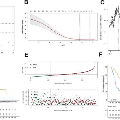 Construction Of Deg Signature Volcano Plot For Displaying