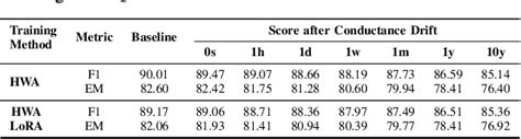 Efficient Deployment Of Transformer Models In Analog In Memory Computing Hardware