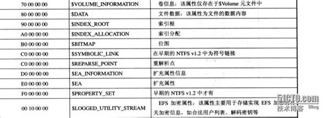 分析ntfs文件系统内部结构 51cto博客 ntfs文件系统
