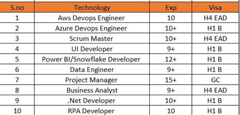 Prudhvi Salagala On Linkedin Awsdevops Azuredevops Scrummaster Uideveloper Projectmanager