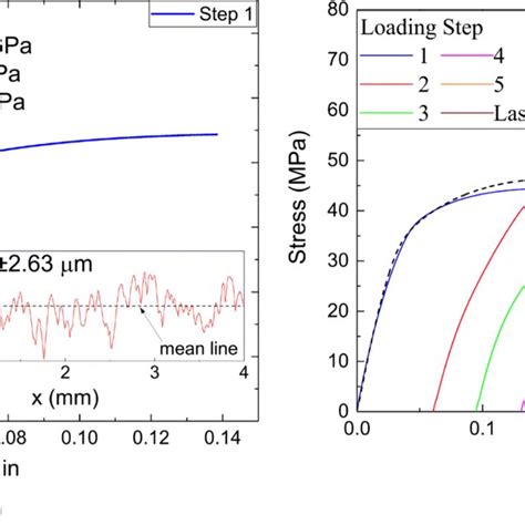 A Stress Strain Behavior Obtained At The First Loading Step And B