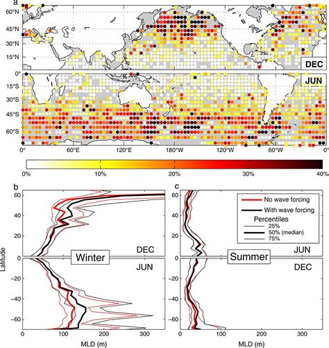 Quantifying Upper Ocean Turbulence Driven By Surface Waves Dasaro 2014 Geophysical