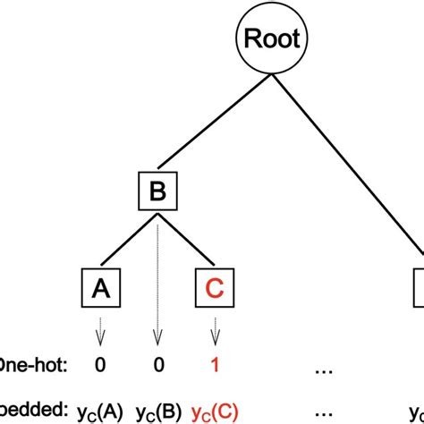 Comparison Between One Hot And Taxonomy Aware Embedded Labels The Download Scientific Diagram