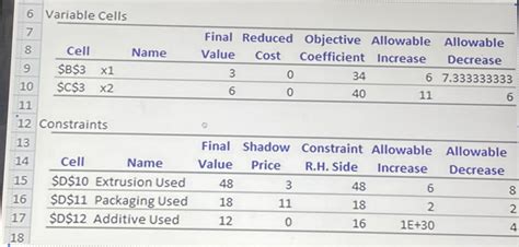 Solved Variable Cells Cell Name Final Value Reduced Cost Objective