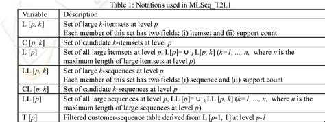Table 1 From Fuzzy Multiple Level Sequential Patterns Discovery From