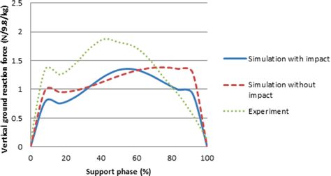 Vertical Ground Reaction Force Download Scientific Diagram