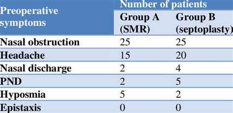 Cross Tabulation Between Pre Operative Symptoms Download Scientific