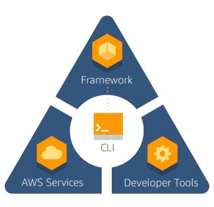 What Is AWS Amplify Tutorials Link