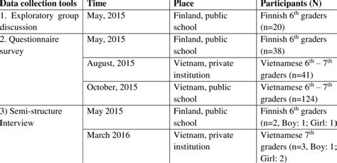 2 Mixed Method Data Collection Download Table